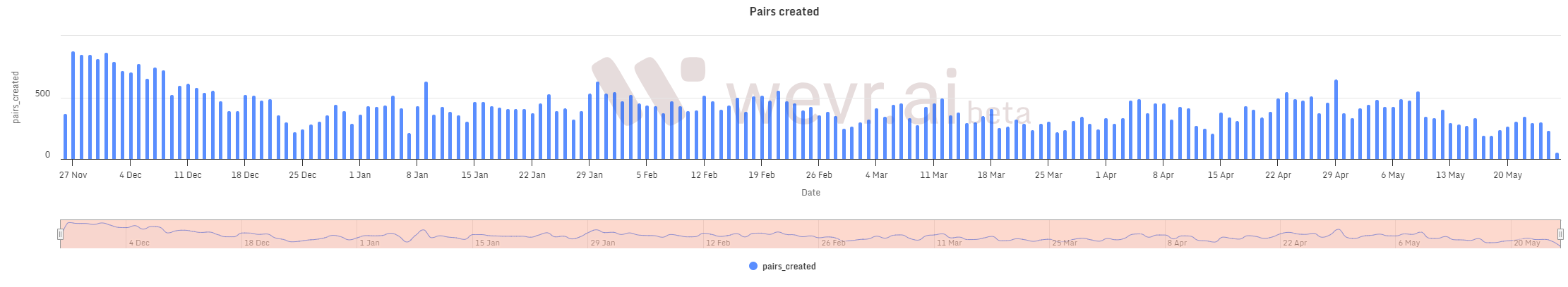 Crypto Landscape May Week Four 2024 | Wevr Ai Blog