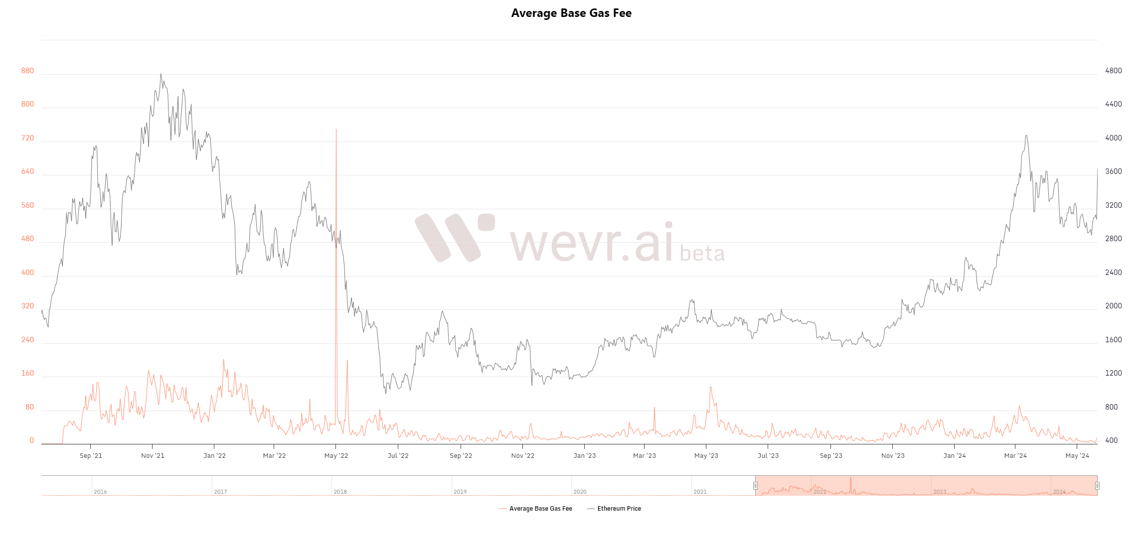 Ethereum Gas Fees A Comprehensive Guide | Wevr Ai Blog